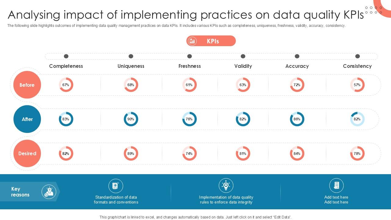 Analysing Impact Of Implementing Practices On Data Quality Implementing Data Quality Ppt Sample ...