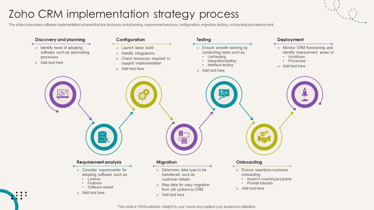 Analytical CRM Software Zoho CRM Implementation Strategy Process SA SS PPT Sample