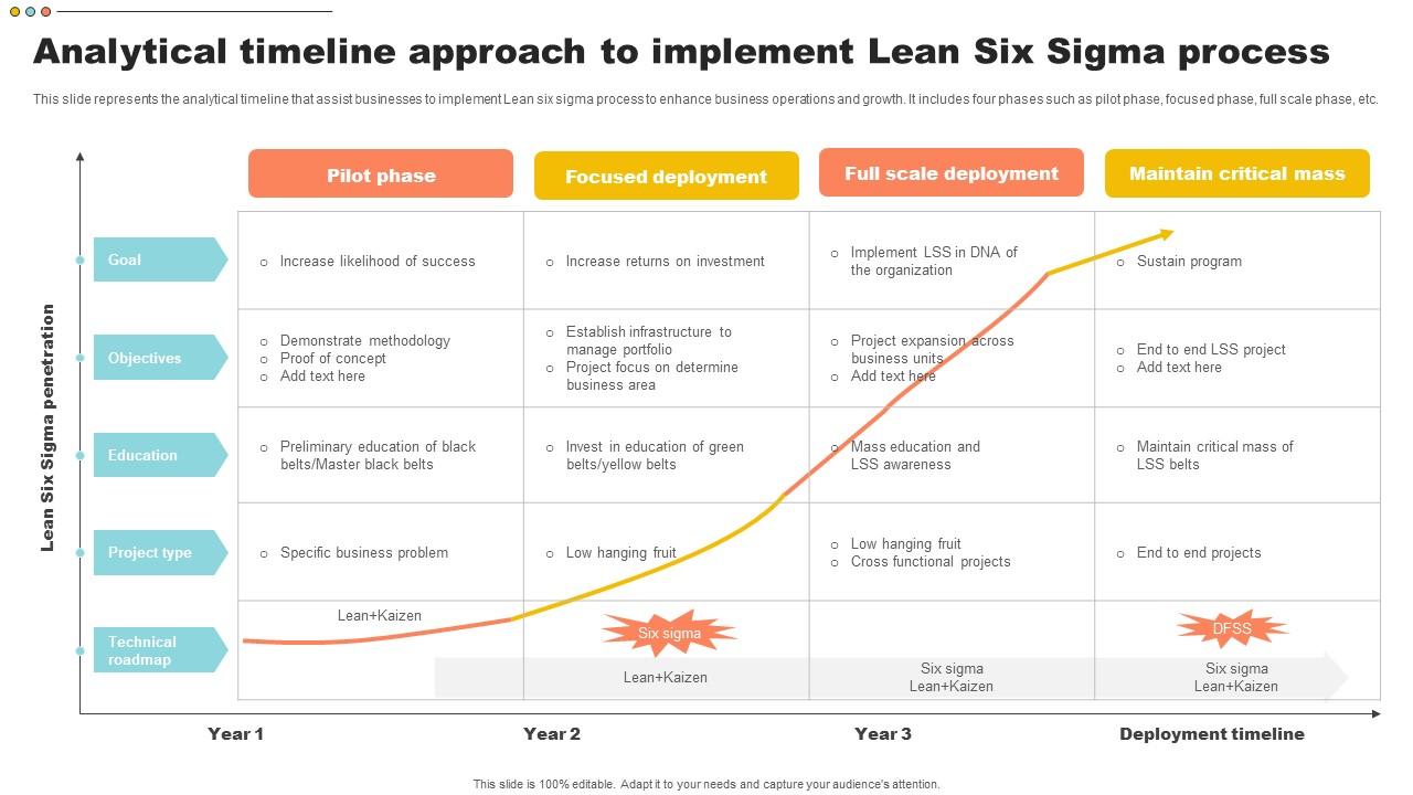 Analytical Timeline Approach To Implement Lean Six Sigma Process PPT Presentation