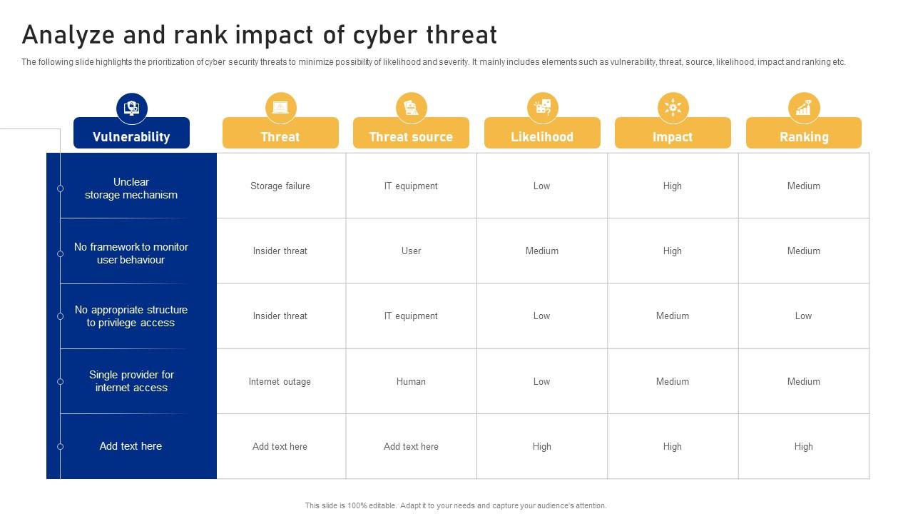 Analyze And Rank Impact Of Cyber Threat Cyber Risk Assessment Ppt Slide