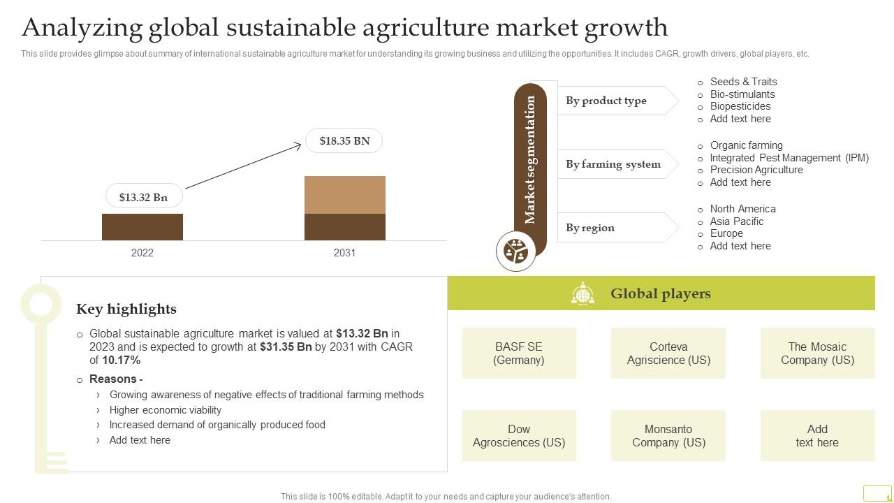 Analyzing Global Sustainable Agriculture Market Growth Complete Guide ...