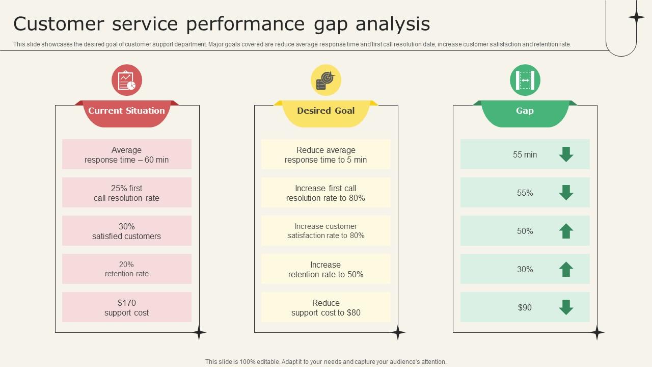 Analyzing Metrics To Improve Customer Experience Customer Service Performance Gap Analysis PPT Slide