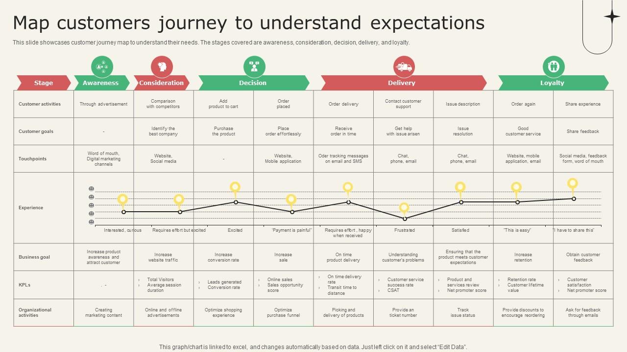 Analyzing Metrics To Improve Customer Map Customers Journey To Understand Expectations PPT Slide