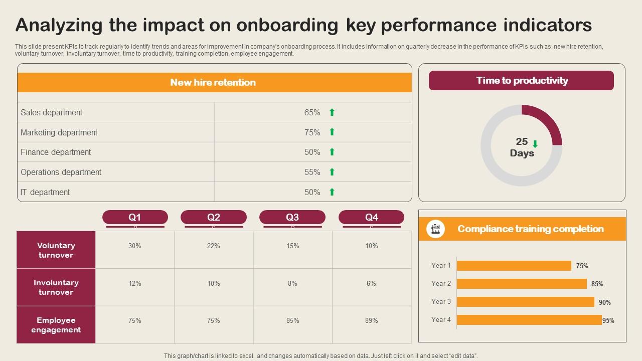 Analyzing The Impact On Onboarding Key Performance Employee Integration Strategy To Align Ppt