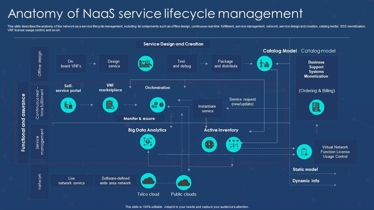 Anatomy Of Naas Service Lifecycle Management Naas Overview PPT Template Anatomy Of Naas Service Lifecycle Management Naas Overview PPT Template