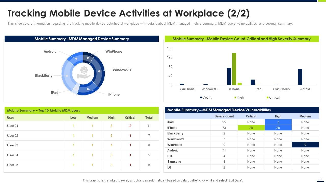Top 10 Device Security Management Powerpoint Presentation Templates In 2024