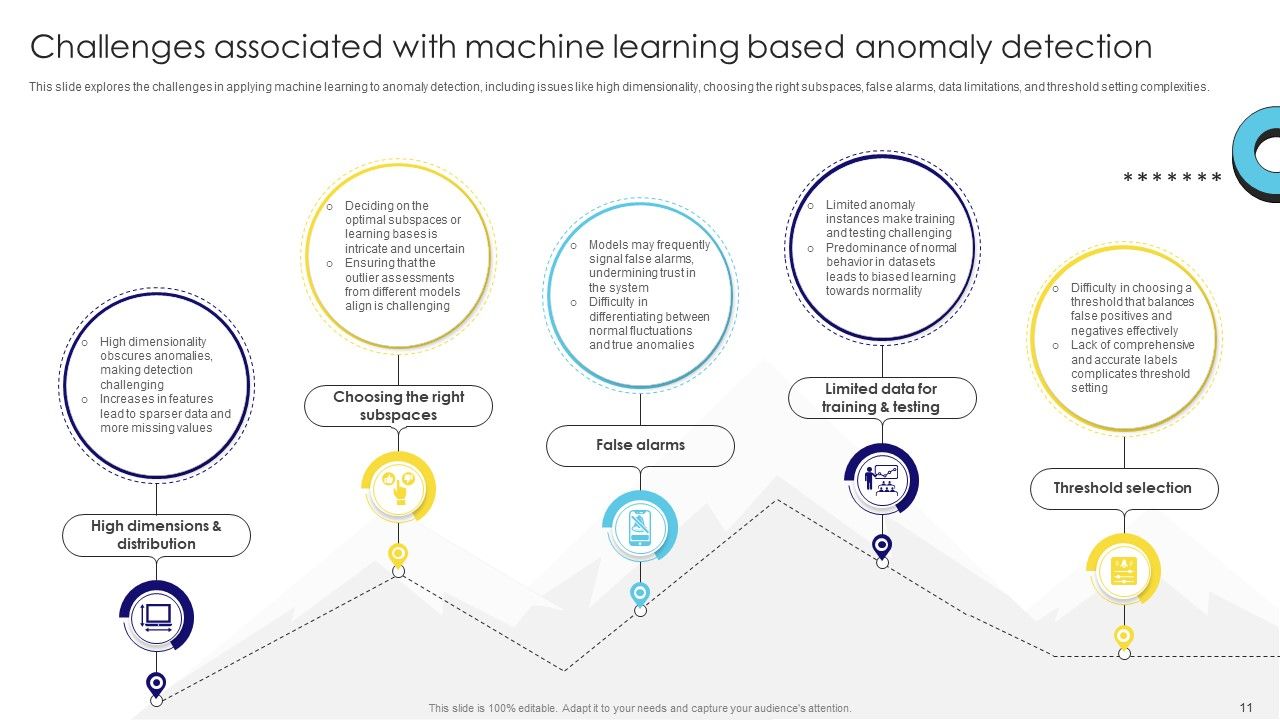 Anomaly Detection Using Machine Learning Ppt Powerpoint Ml Cd Ppt Template