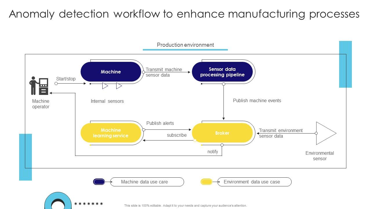 Anomaly Detection Workflow To Enhance Anomaly Detection Using Machine Ppt Example Ml Ss Ppt Template