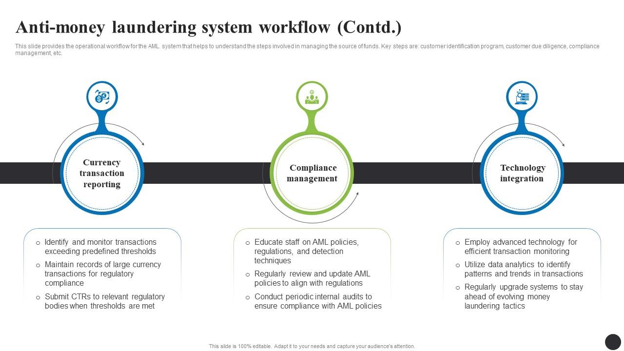 Anti Money Laundering System Workflow Navigating The Anti Money Laundering Fin Ss Ppt Presentation
