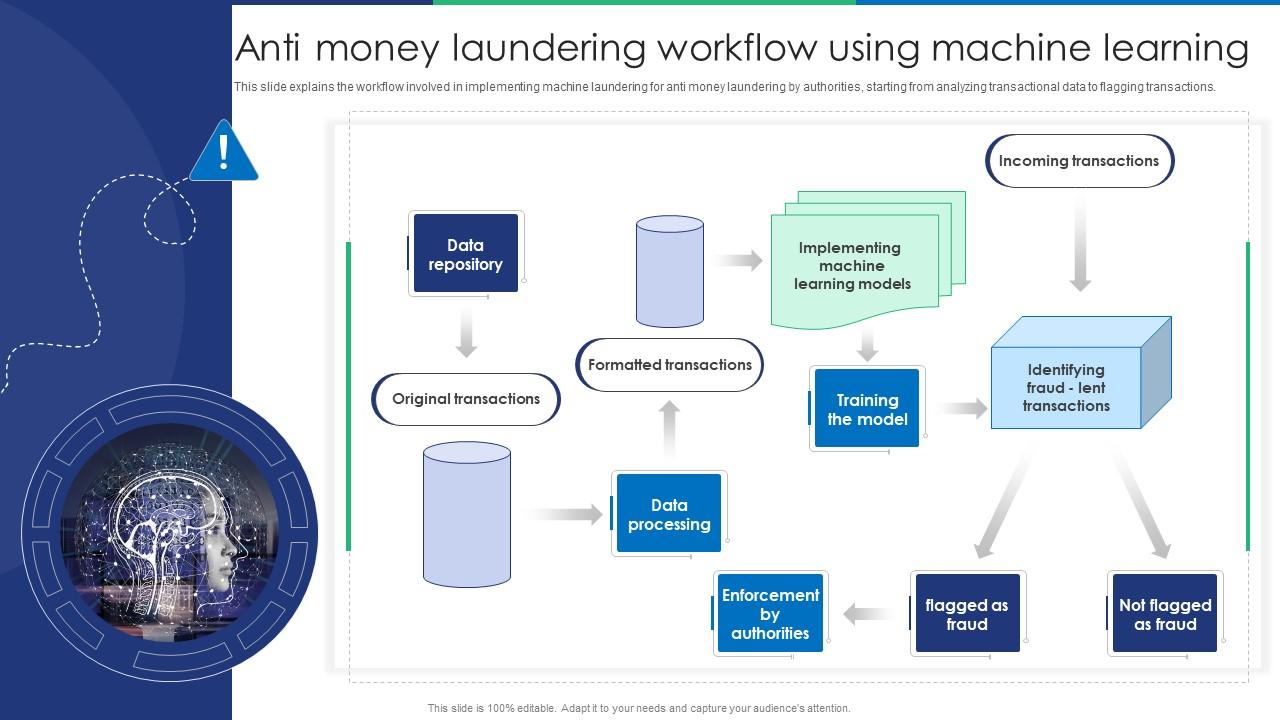 Anti Money Laundering Workflow Using Machine Learning Fraud Detection ... Anti Money Laundering Workflow Using Machine Learning Fraud Detection ...