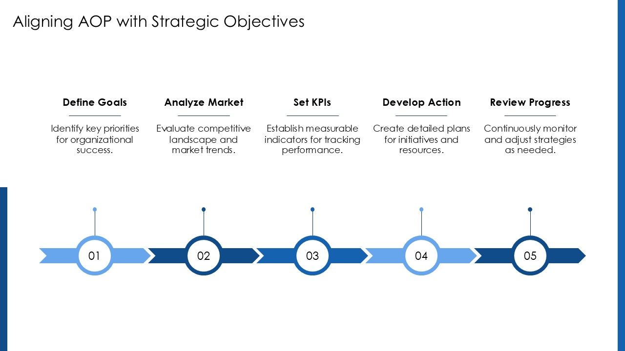 AOP Planning PowerPoint Template For Strategic Business Growth PPT H