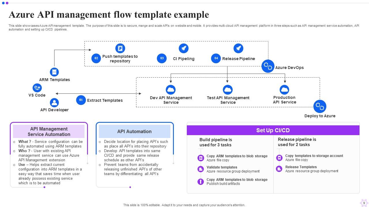 Api Example Template Powerpoint Ppt Template Bundles Ppt Presentation