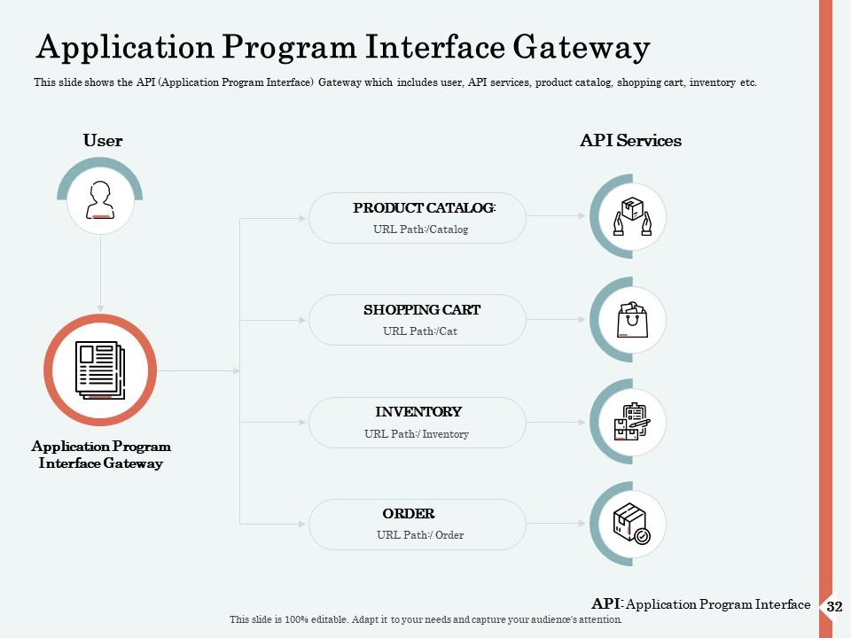 API Interface For Building Software Applications Powerpoint Presentation Slides | Presentation ...