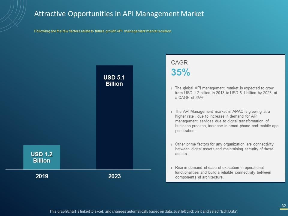 Api Management Powerpoint Presentation Slides Presentation Graphics Presentation PowerPoint