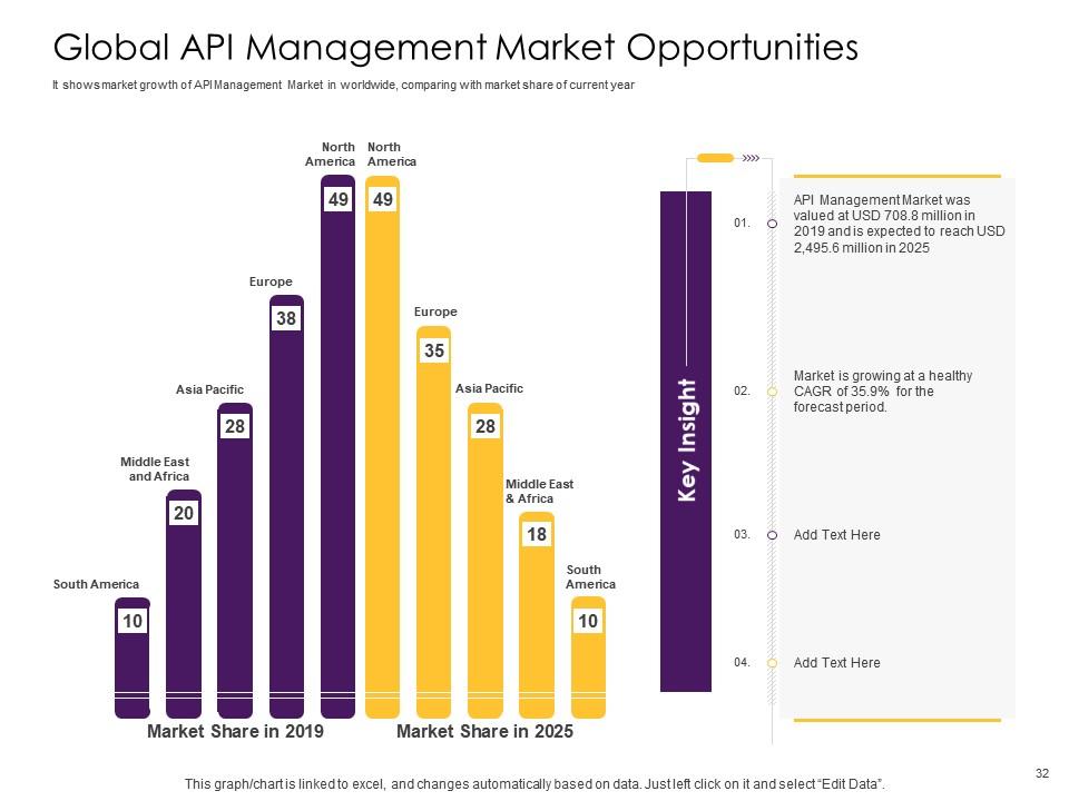 Api Management Solution Powerpoint Presentation Slides Presentation Graphics Presentation