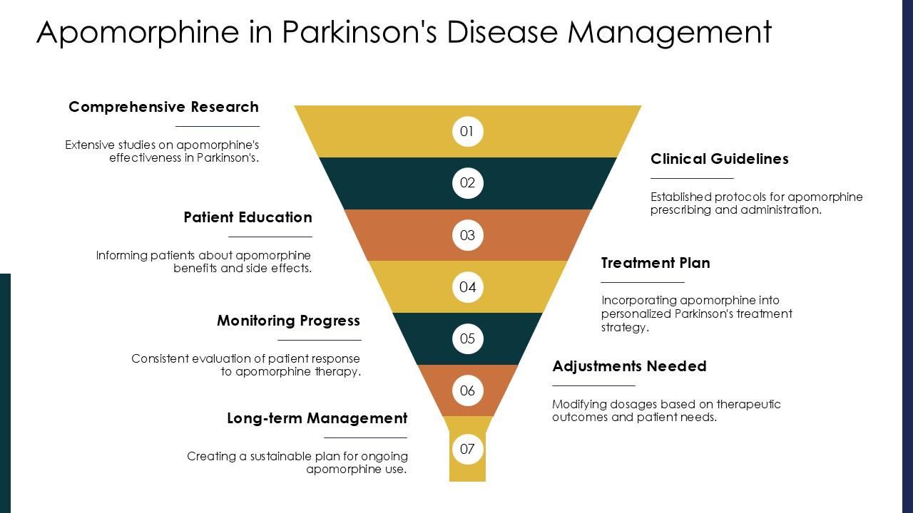 Apomorphine In Parkinsons Disease Management PPT Example ST AI SS PPT ...