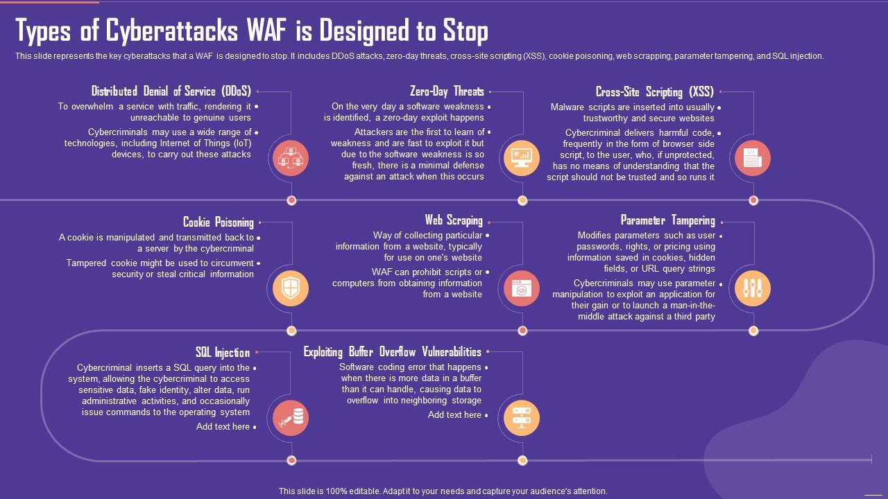 Application Firewall Types Of Cyberattacks Waf Is Designed To Stop Ppt