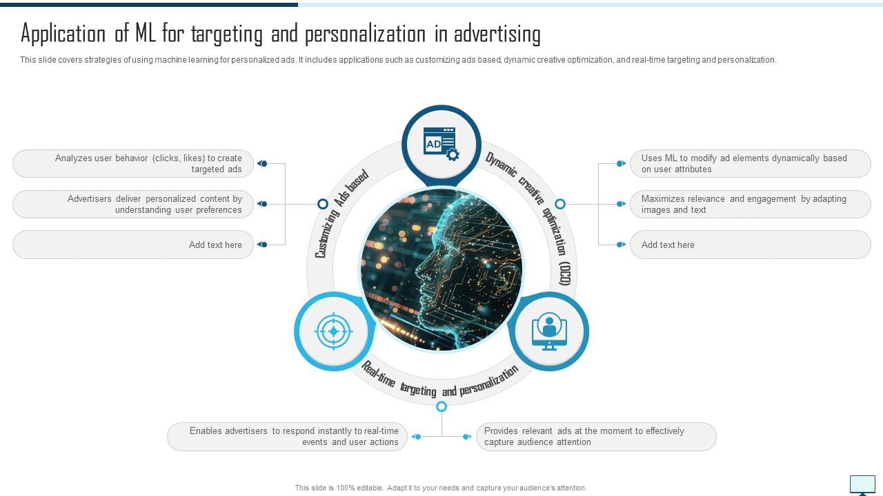 Application Of ML For Targeting And Personalization Implementing Machine Learning In Marketing ...