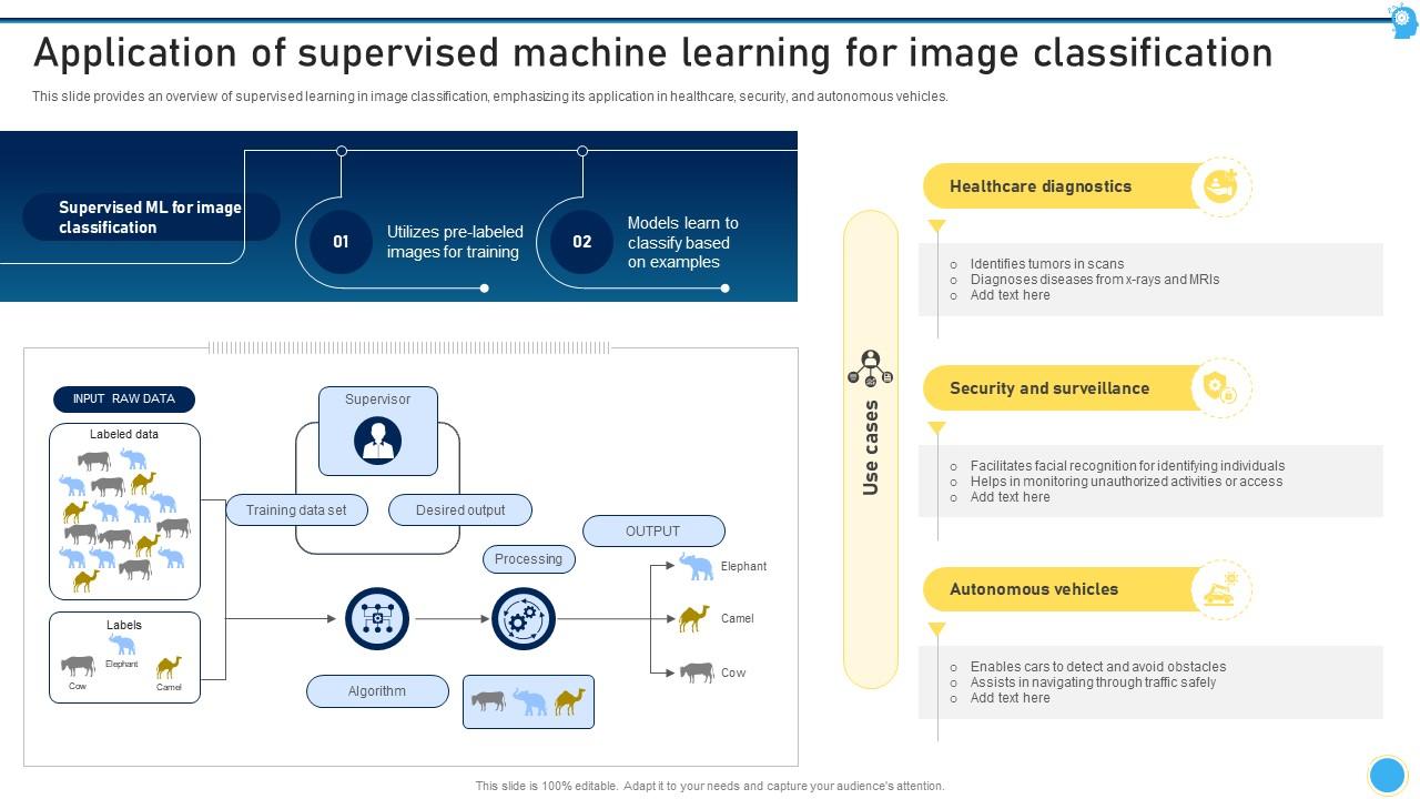 Application Of Supervised Machine Learning For Image Supervised Machine Learning Ml Ss Ppt Sample