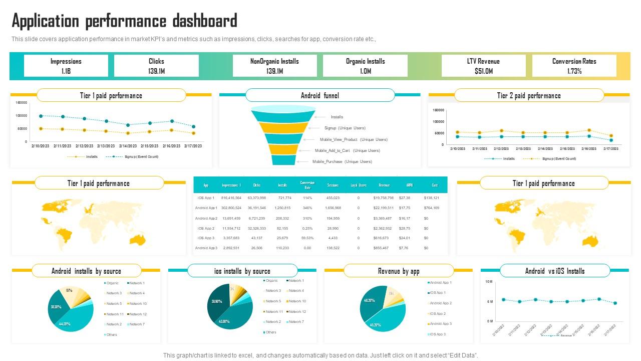 Application Performance Dashboard Mobile App Development Play Store Launch Ppt Template