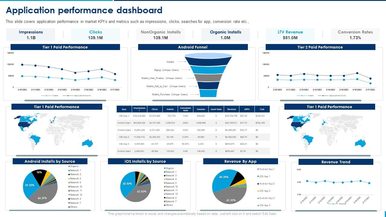 Application Performance Dashboard Selling Application Development