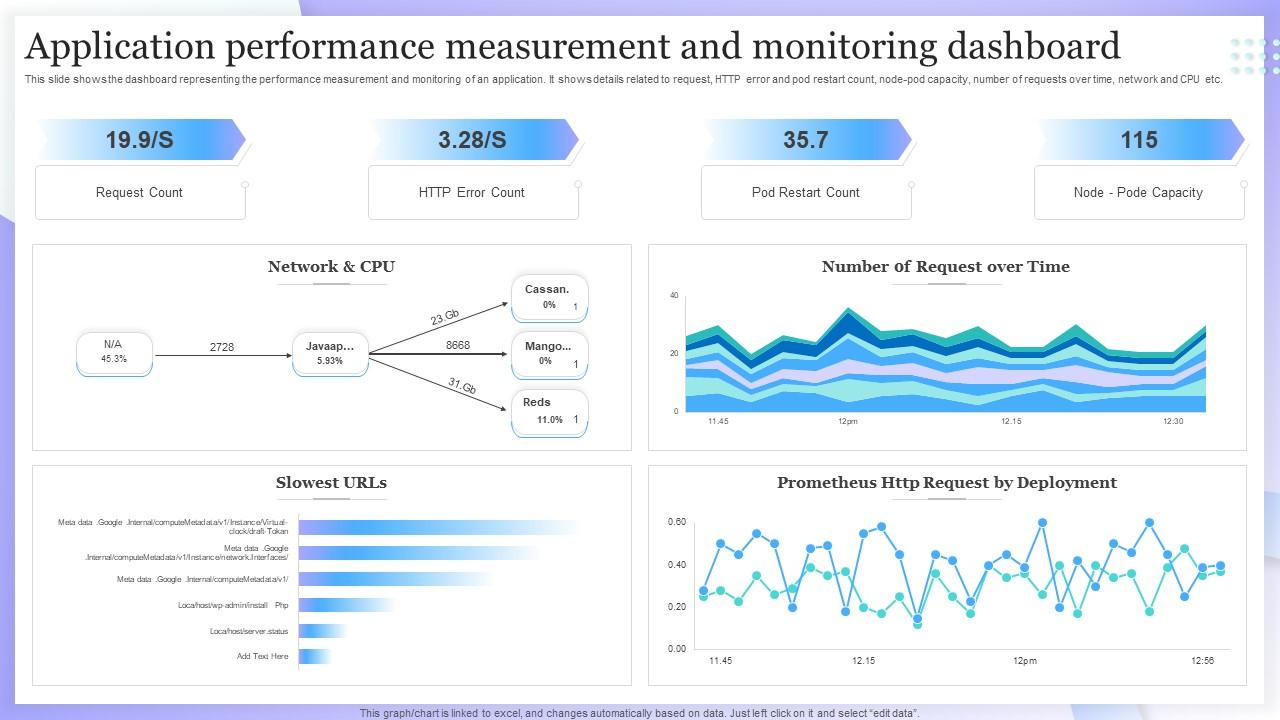 Application Performance Measurement And Monitoring Dashboard PPT PowerPoint Application Performance Measurement And Monitoring Dashboard PPT PowerPoint