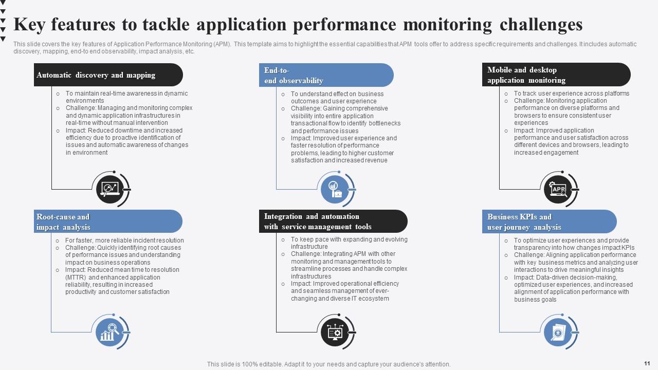 Application Performance Monitoring Powerpoint Ppt Template Bundles Ppt