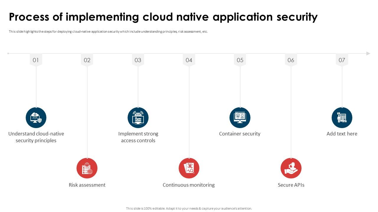 Application Security Implementation Plan Process Of Implementing Cloud ... Application Security Implementation Plan Process Of Implementing Cloud ...
