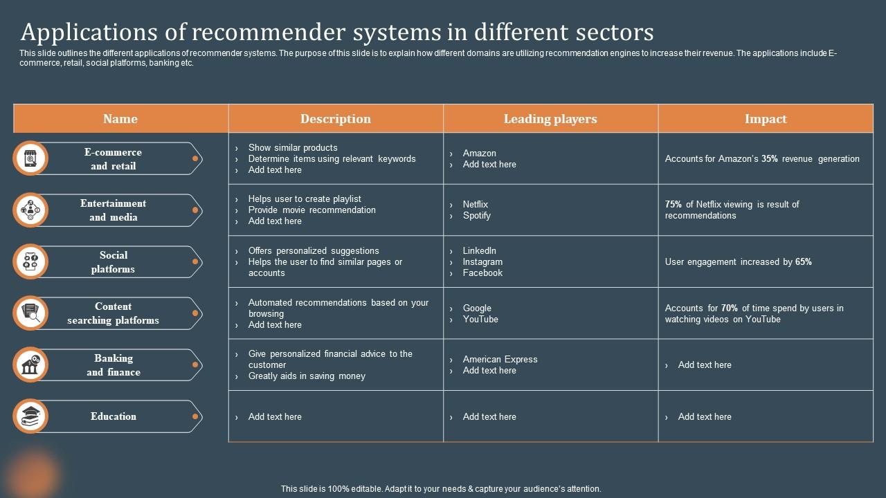 Applications Of Recommender Systems In Different Recommendations Based On Machine Learning Ppt
