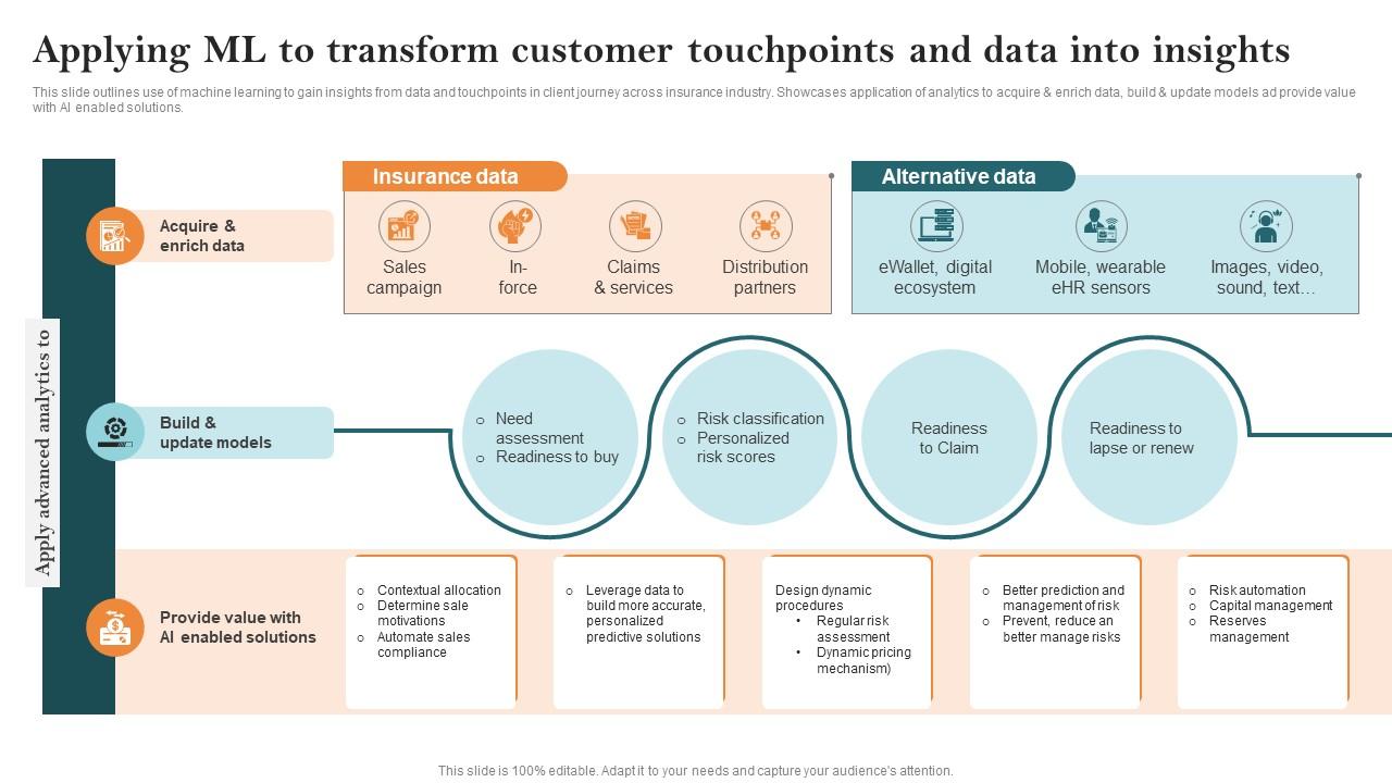 Applying ML To Transform Customer Touchpoints Insights Key Steps Of Implementing Digitalization ...