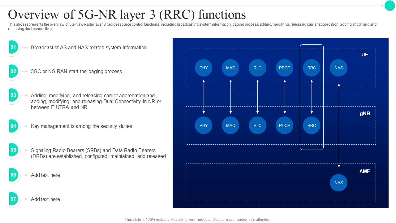 Architecture And Functioning Of 5G Overview Of 5G NR Layer 3 RRC ... Architecture And Functioning Of 5G Overview Of 5G NR Layer 3 RRC ...