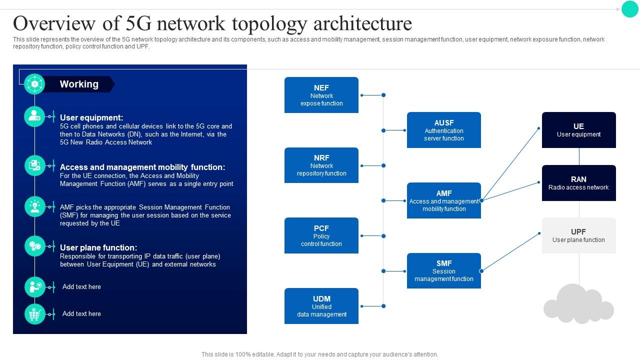 Architecture Architecture And Functioning Of 5g Overview Of 5g Network