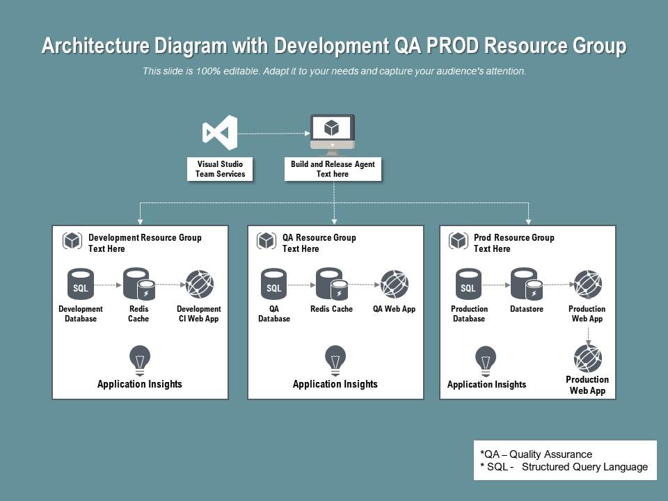 Architecture Diagram With Development QA Prod Resource Group | Presentation Graphics ...