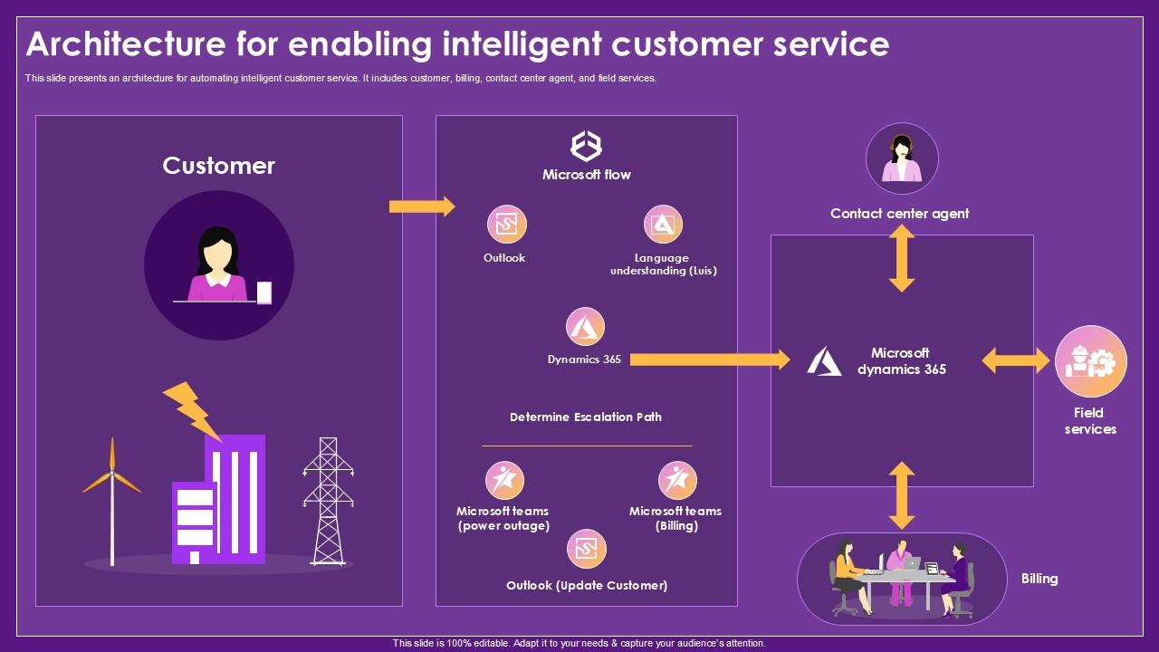 Architecture For Enabling Intelligent Customer Understanding Intelligence Ppt Sample PPT Example