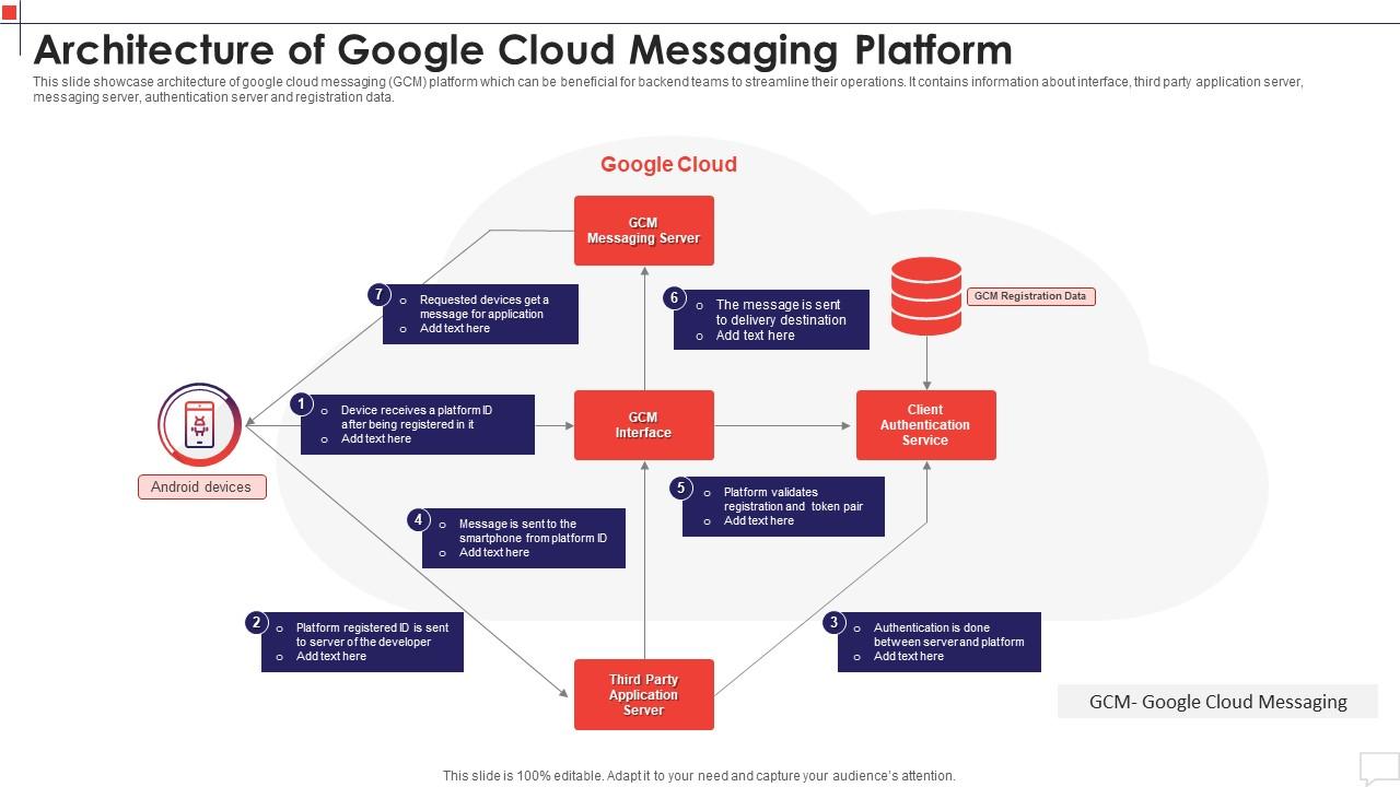 Architecture Of Google Cloud Messaging Platform | Presentation Graphics | Presentation ...