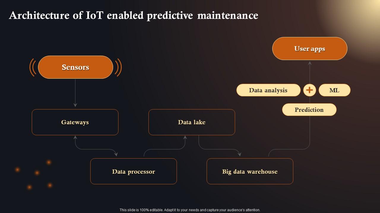 Architecture Of IoT Enabled Predictive IoT Solutions In Manufacturing ... Architecture Of IoT Enabled Predictive IoT Solutions In Manufacturing ...