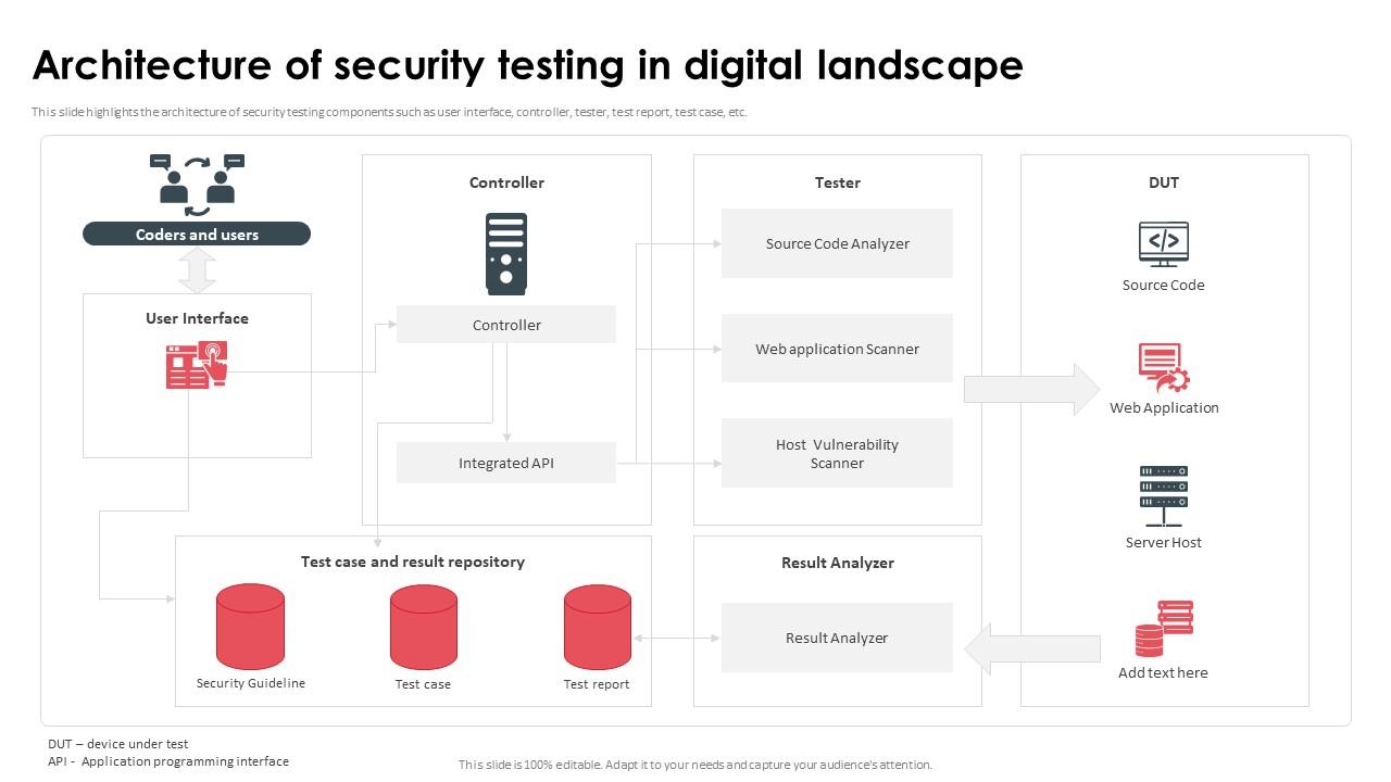 Architecture Of Security Testing In Digital Landscape Ppt Powerpoint