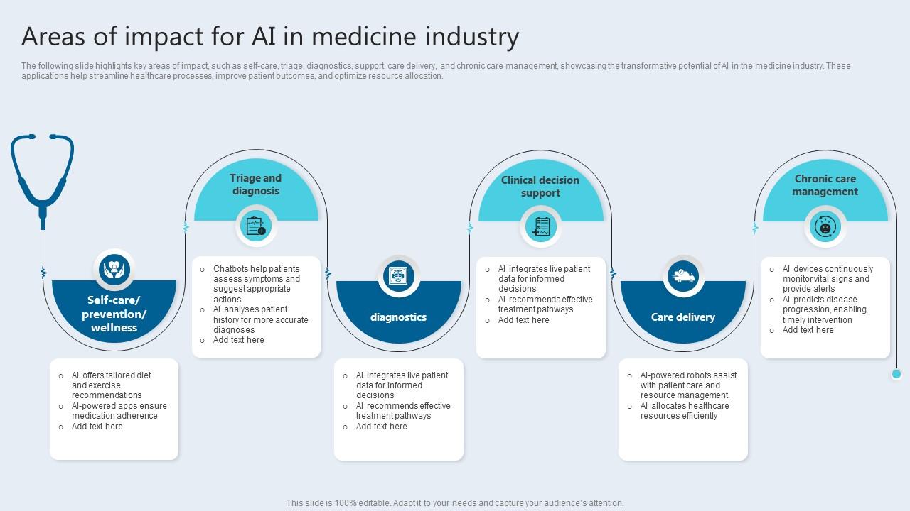 Areas Of Impact For AI In Medicine Industry PPT Example