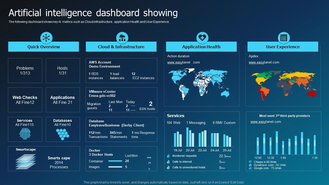 Artificial Intelligence Dashboard Showing Hyperautomation Industry ...