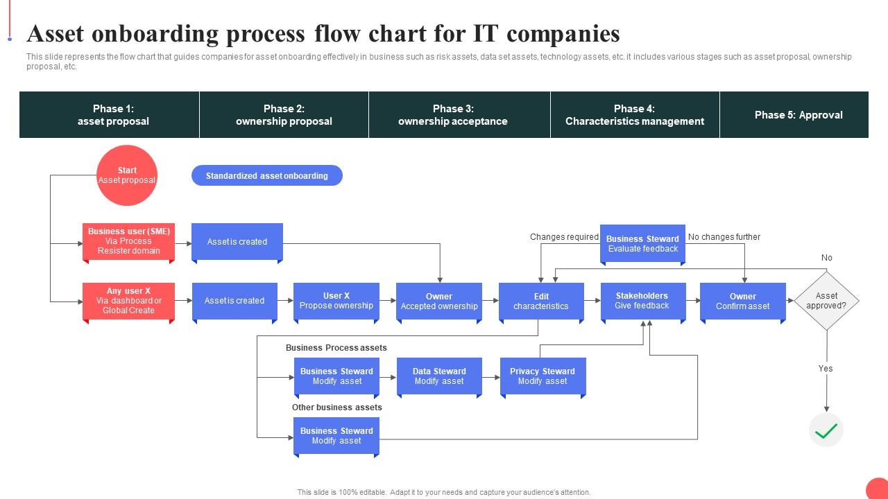 Asset Onboarding Process Flow Chart For It Companies PPT Slide