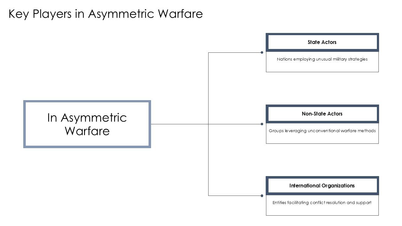 Asymmetric Warfare Unconventional Combat Strategies PPT Slides ST AI ...