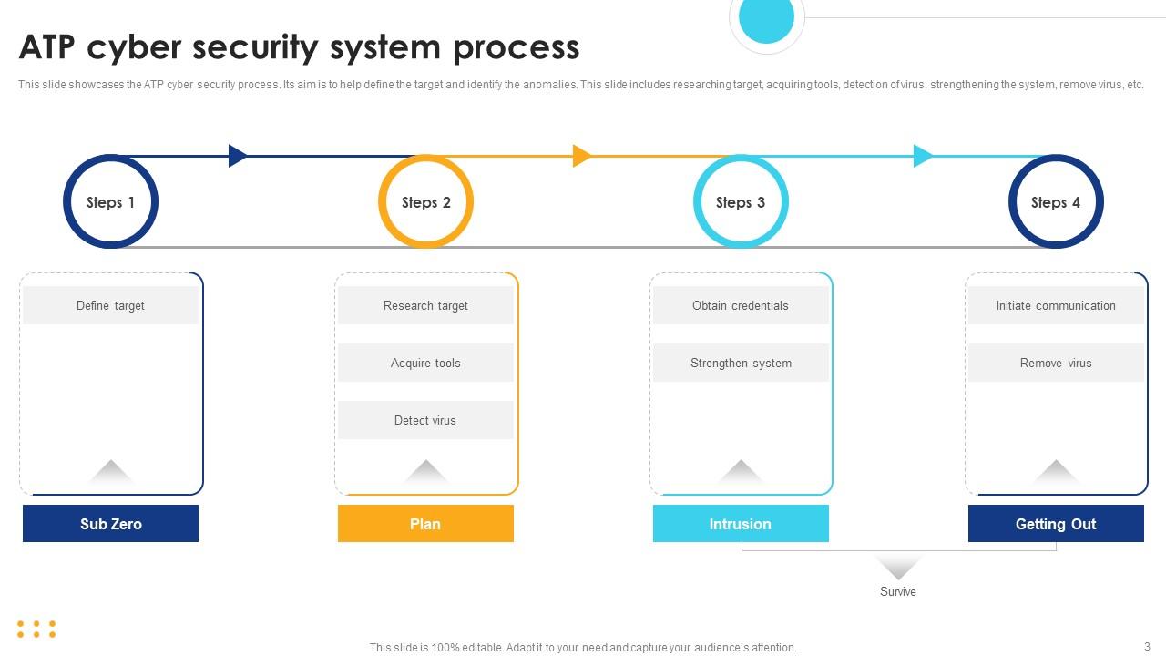 Atp Cyber Security Powerpoint Ppt Template Bundles Ppt Template