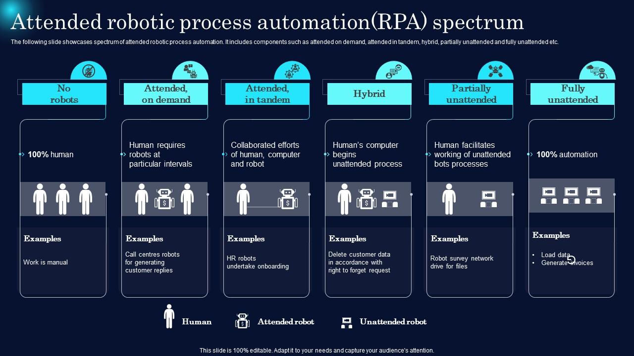 Attended Robotic Process Automation RPA Spectrum PPT PowerPoint Attended Robotic Process Automation RPA Spectrum PPT PowerPoint