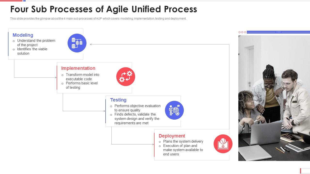 Aup Software Development Four Sub Processes Of Agile Unified Process Presentation Graphics 2595