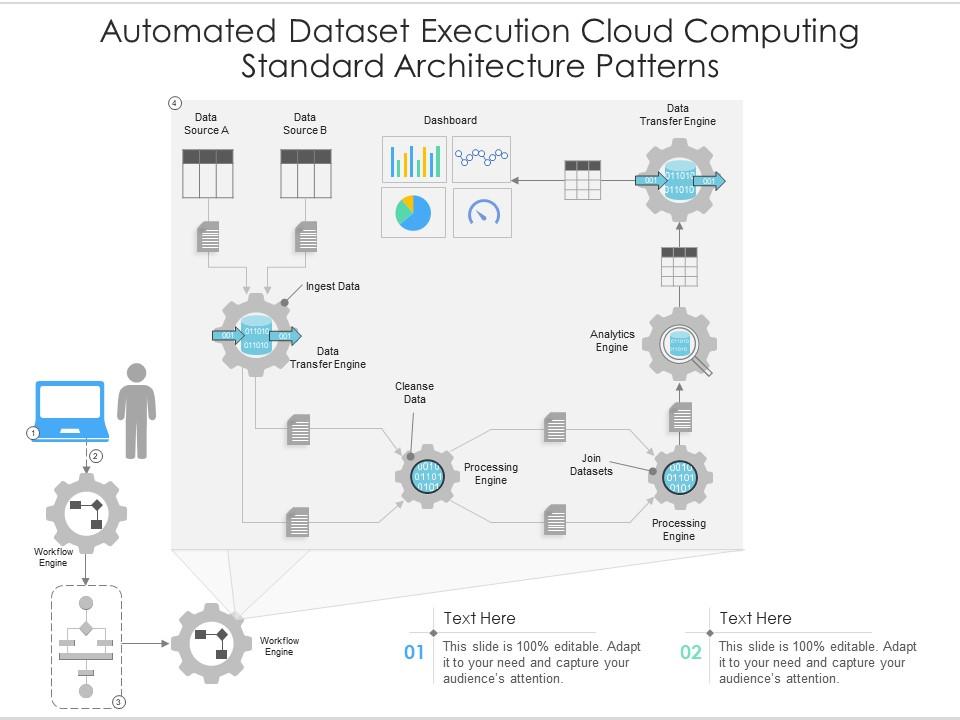 Automated Dataset Execution Cloud Computing Standard Architecture 6600