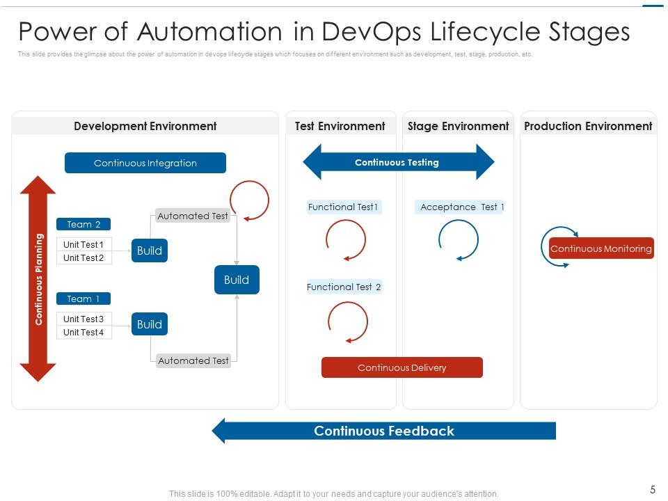 Automated Devops Approach Powerpoint Presentation Slides Presentation Graphics Presentation