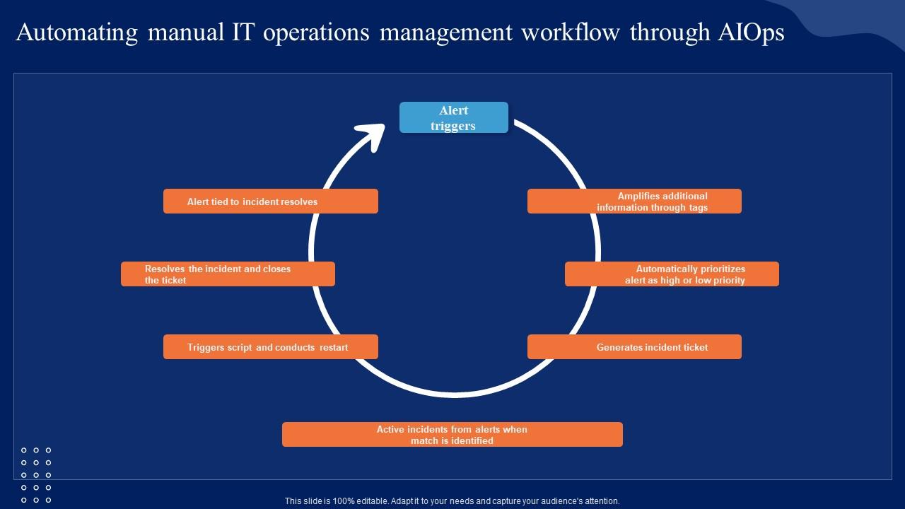 Automating Manual It Operations Management Comprehensive Guide To Begin ...
