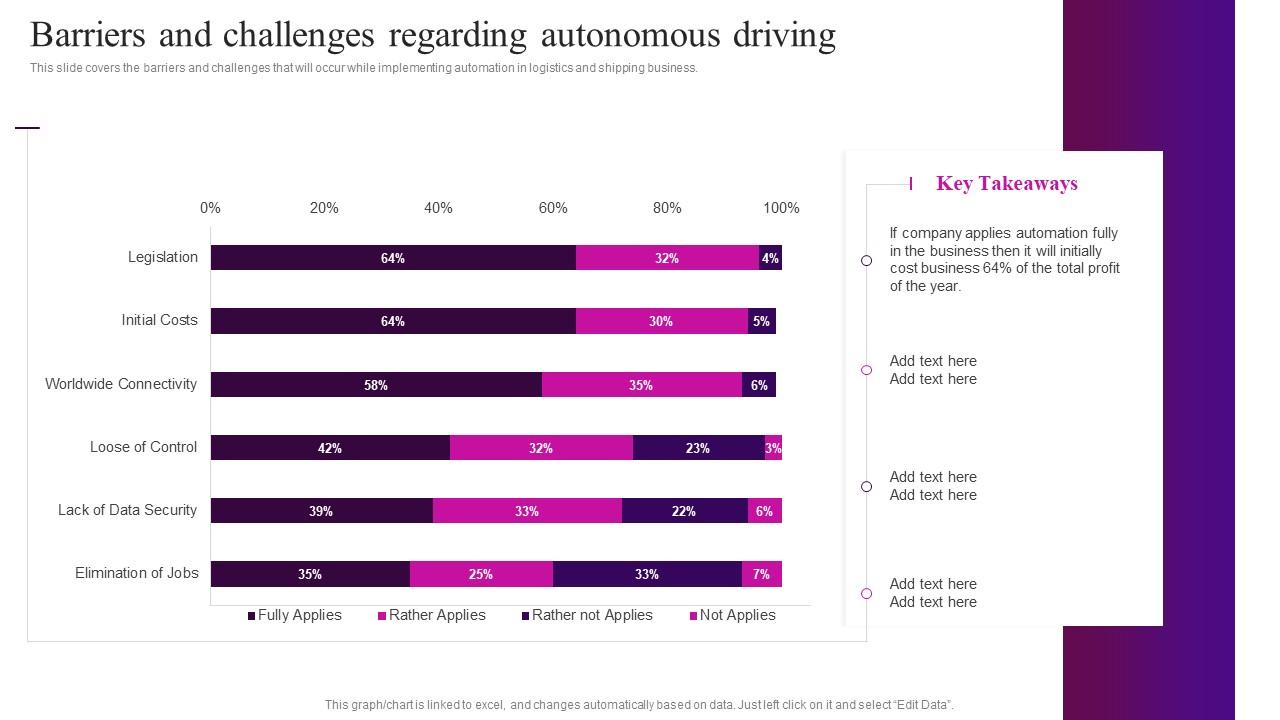 Automation In Logistics Industry Barriers And Challenges Regarding Autonomous Driving Ppt Example