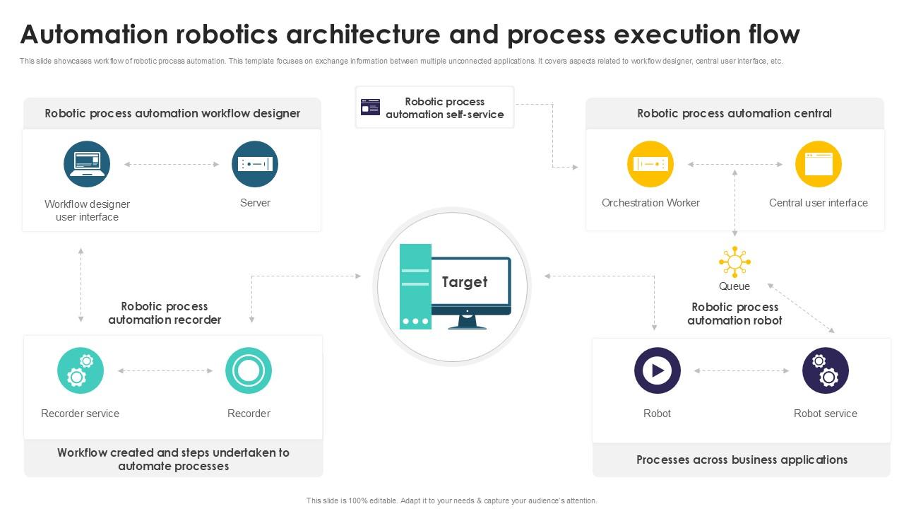 Automation Robotics Architecture And Process Execution Flow Robotic Revolution Ppt Slides Rb Ss