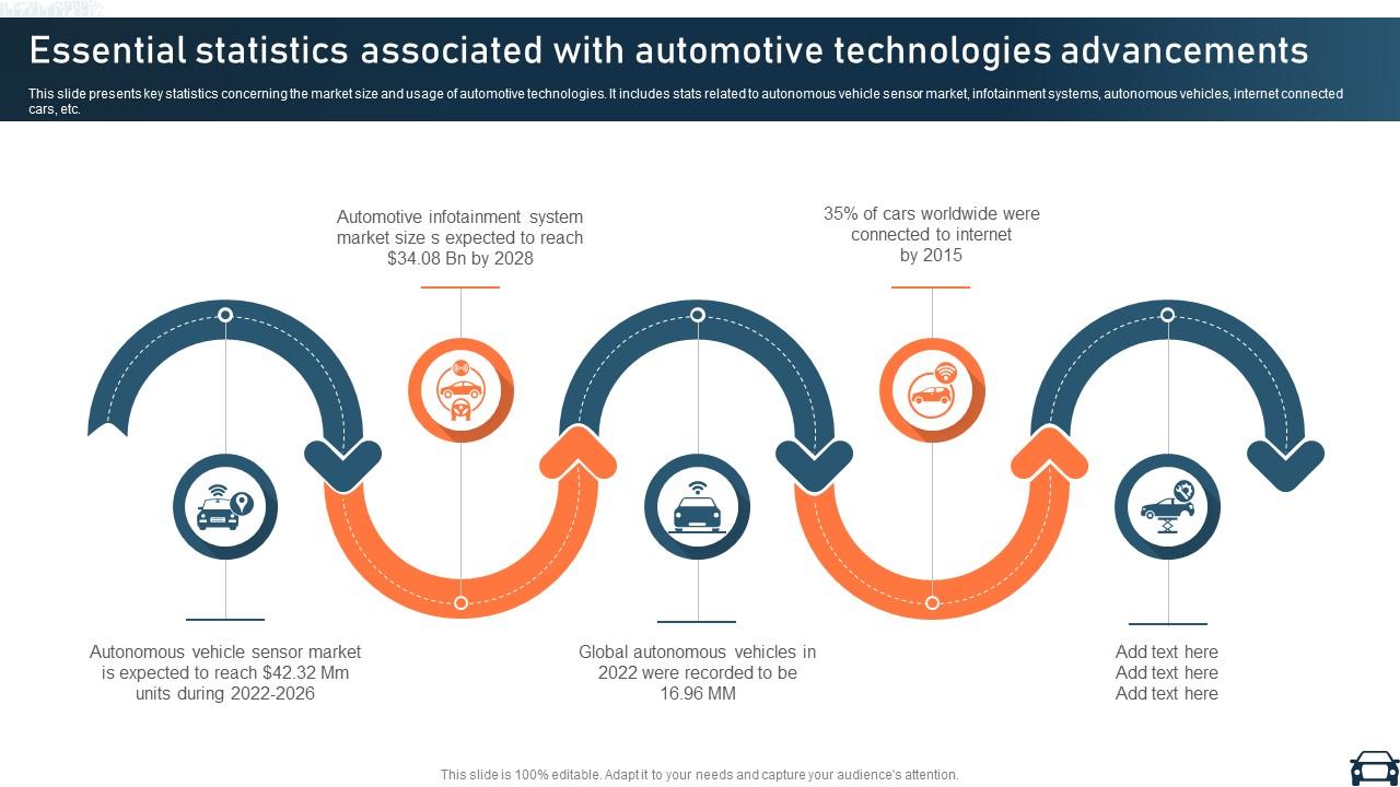 Automotive Industry Technology Essential Statistics Associated With ...